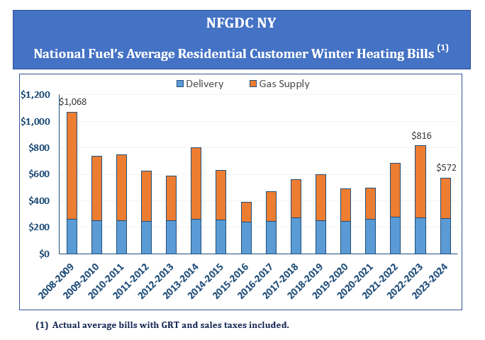 National Fuel's Home Heating Forecast for this Winter Features a ...