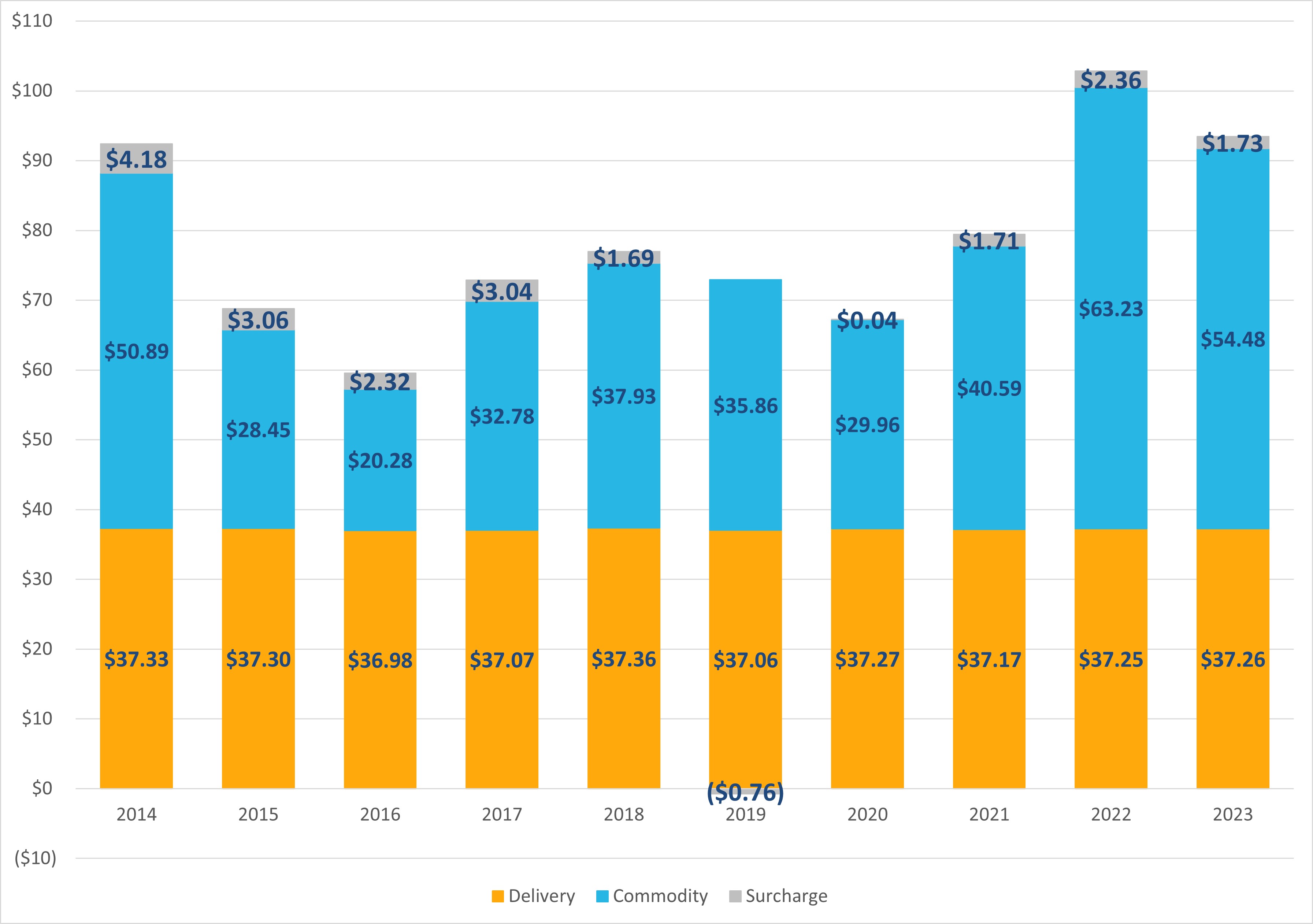 Average Monthly Residential Bills NY Home National Fuel Gas Company