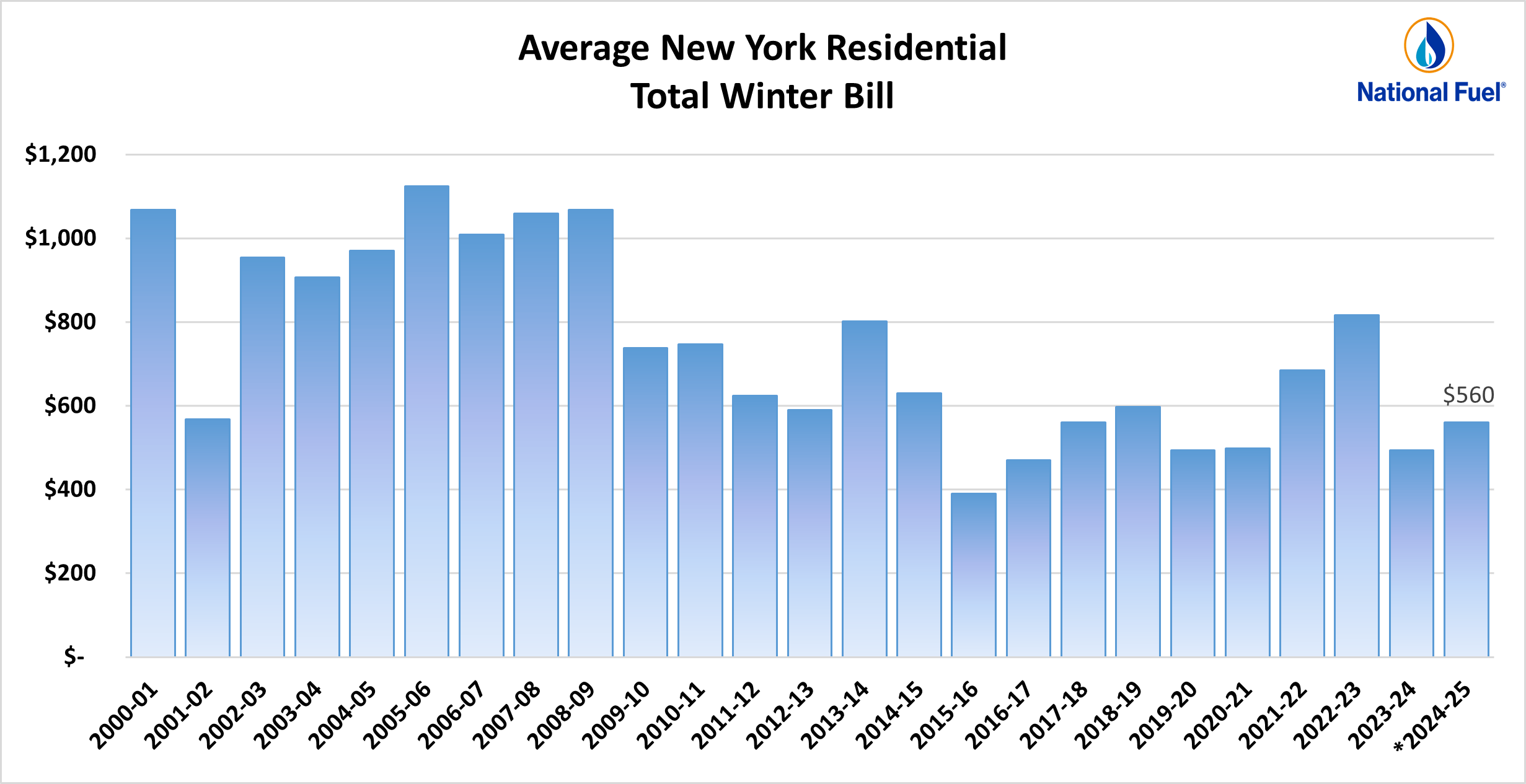 National Fuel Expects an Increase in Heating Costs for the Upcoming ...